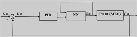 A Block Diagram Of Pid Nn Controller For Mls Download Scientific Diagram