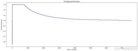 人工智能 Python用cnnlstmattention对新闻文本分类、锂离子电池健康、寿命数据预测 拓端数据