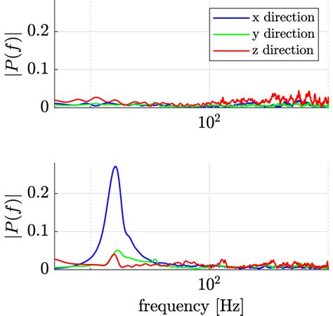 Resulting Structural Vibrations In Different Directions For Active Download Scientific Diagram
