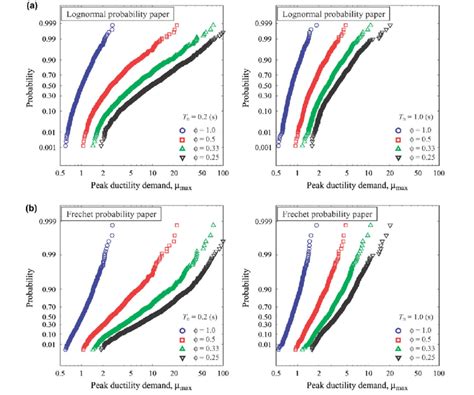 Probability Paper Plots Of The Samples Of L Max For T N 02 And 10 Download Scientific