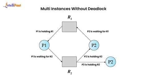 Deadlock Avoidance In Os Bankers Algorithm Examples And Techniques