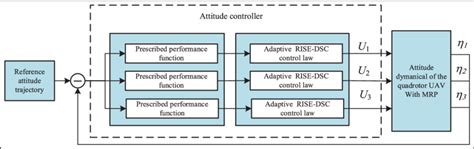 The Structure Graph Of The Quadrotor Uav Attitude Control System Download Scientific Diagram