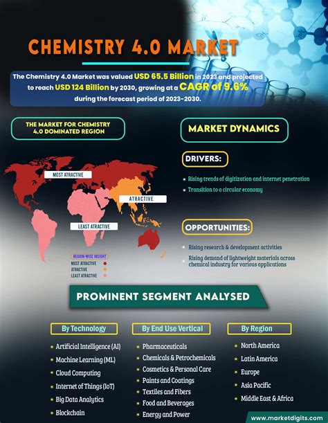 Chemistry 40 Market Global Forecast To 2030 Marketdigits