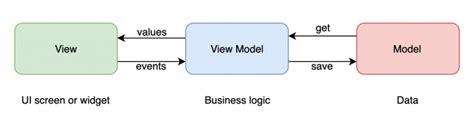 Why You Should Use Provider For Managing State In Flutter Apps 1