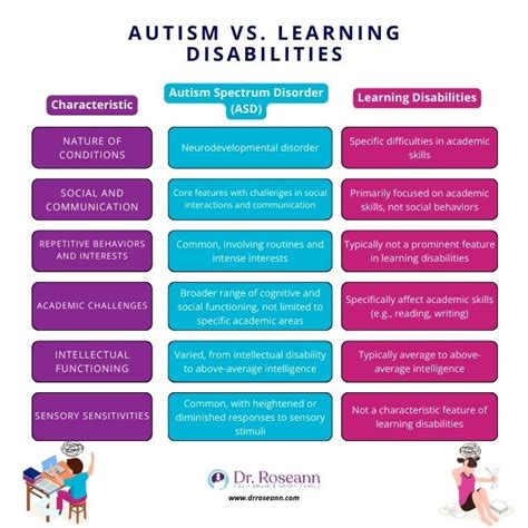 Is Autism A Learning Disability Dr Roseann
