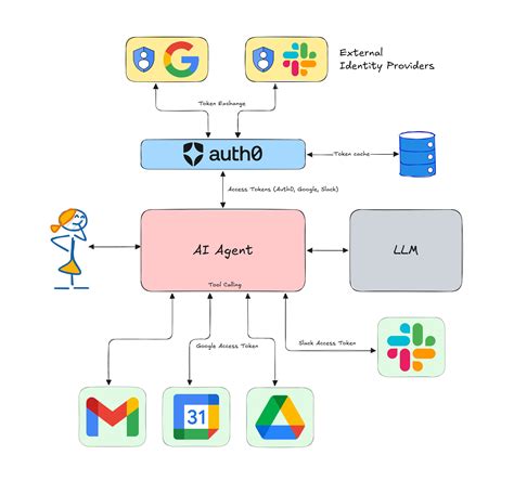 Github Auth0 Samplesauth0 Assistant0 Assistant0 An Ai Personal