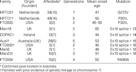 Families With Segregating Mutations In The Tau Gene Download Table