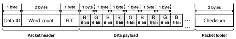 Low Cost Unified Pixel Converter From The Mipi Dsi Packets Into Arbitrary Pixel Sizes