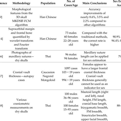 Odontological And Cranial Sex Estimation Methods Overview Download Scientific Diagram