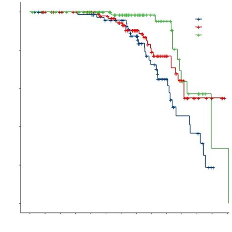Structural Valve Deterioration Svd Free Rate In Different Age Groups