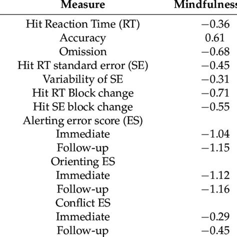 Effect Sizes For Additional Attention Network Test Ant Variables In