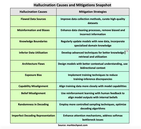 Hallucination In Large Language Models Llms And Its Causes Cryptokeepercanada