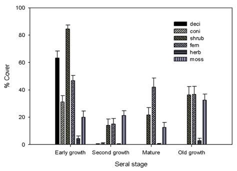 10 Percent Cover Mean Se Of Functional Groups At The Malcolm Knapp Download Scientific