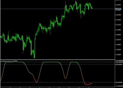 Stochastic Of Rsx Mt5 Indicator