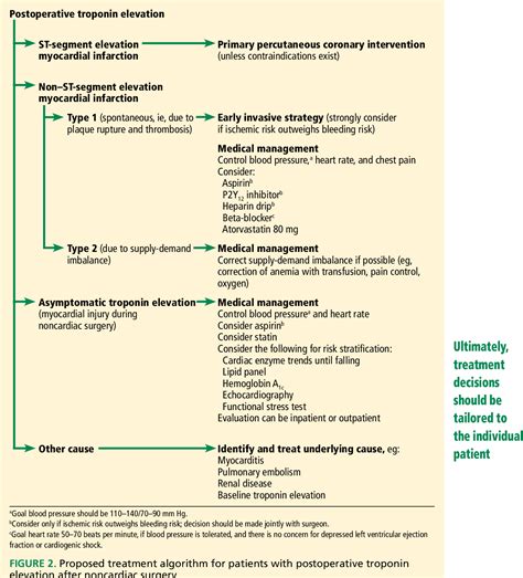 Figure 2 From Troponin Elevation After Noncardiac Surgery Significance And Management