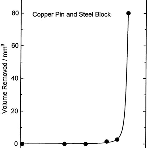 Plot Of Wear Rate Versus Applied Load Collected In The Pin And V Block