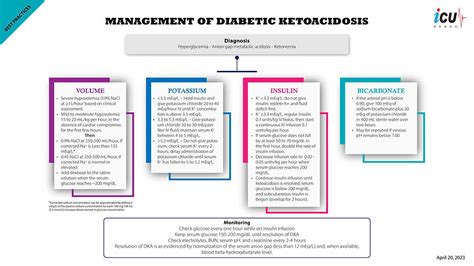 Managment Of Diabetic Ketoacidosis