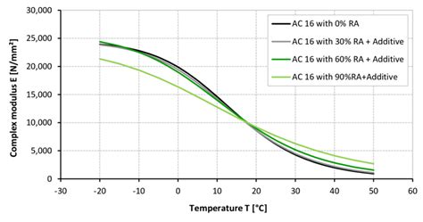 Complex Modulus In Dependence Of Temperature For Ac 16 Asphalt Mixes