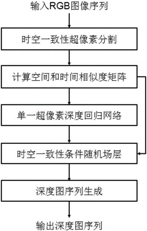 Method For Generating Spatial Temporal Consistency Depth Map Sequence