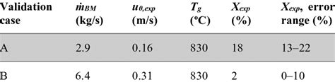 Data Used For Validation Of The 1d Model 5 26 Download Scientific