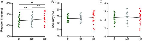Effects Of Prediction On Behavioral Performance In Experiment 1 A Download Scientific