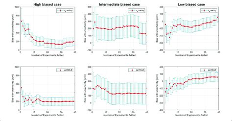 Bias And Uncertainty Estimation For High Relevance Case Download Scientific Diagram