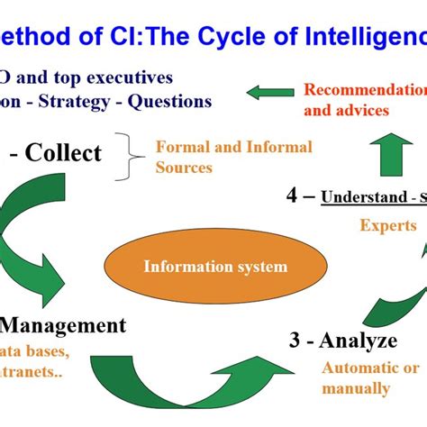 Competitive Intelligence Framework Download Scientific Diagram