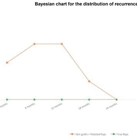 Bayesian Chart Showing The Distribution And Timeline Of Recurrences In Download Scientific