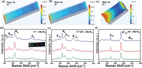 Effect Of Te Precursor Amount And Substrate Tilt Angle Fem Download Scientific Diagram