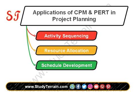 applications of cpm and pert techniques in project planning and control