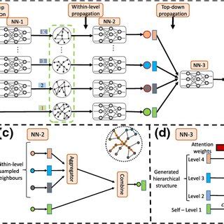 PDF Hierarchical Message Passing Graph Neural Networks
