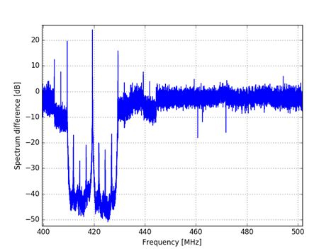 How Hackrf Sweep Normalizes Fft Output · Issue 615 · Greatscottgadgets Hackrf · Github