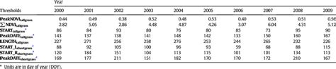 Variables Of Phenology Thresholds In The Decision Tree Download Table