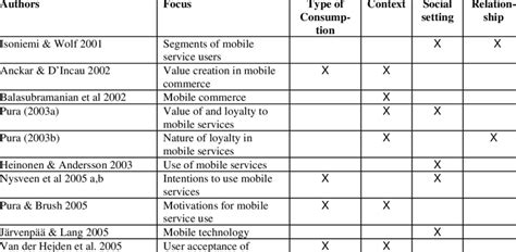 Mobile Service Research Download Table
