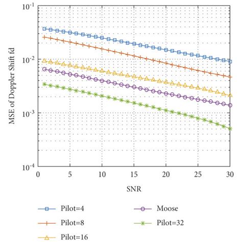 Estimation Mse Of The Doppler Shift Download Scientific Diagram