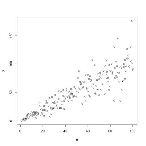 Heteroscedasticity In Regression Model By Md Sohel Mahmood Jul 2021 Towards Data Science