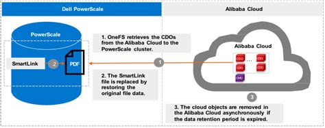 Cloudpools Operations Dell Powerscale Cloudpools And Alibaba Cloud