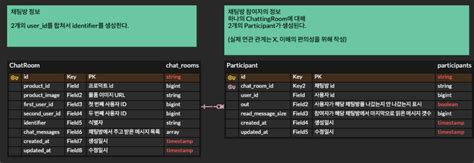 채팅 Api 개발 · Issue 31 · Daangn Daangndaangn Server · Github