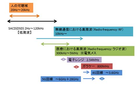 周波数と「ノイズ」、除去へのアプローチ Tkenのオーディオ実験室 Ver3