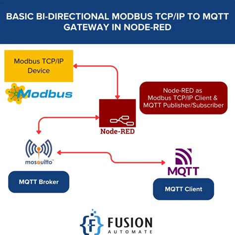Basic Bi Directional Modbus Tcp Ip To Mqtt Gateway In Node Red Fusion