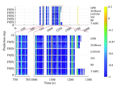 Control Trajectories By Different Methods Download Scientific Diagram