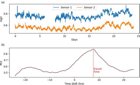 Two Example Chlorine Time Series A And Corresponding Download