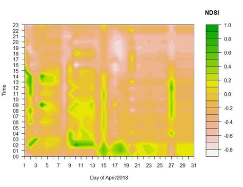 Combined Ndsi Values For All Ugs Locations Data From 1 St Of April To