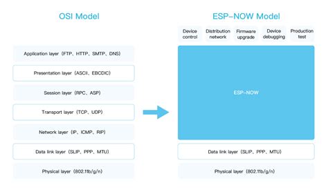 Comunicaci N V A Radio Para Esp Y Esp Con Espnow Emariete