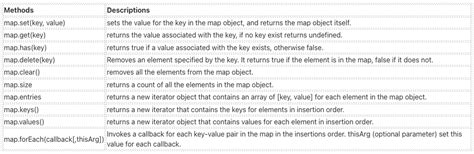 Step By Step Guide On Javascript Map Methods