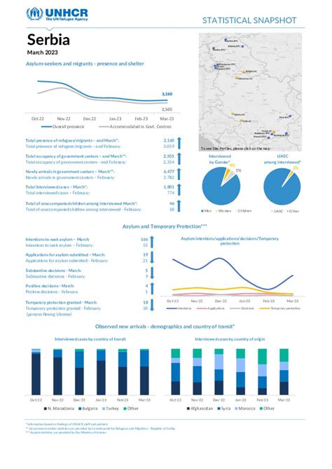 Document Serbia Statistical Snapshot March 2023