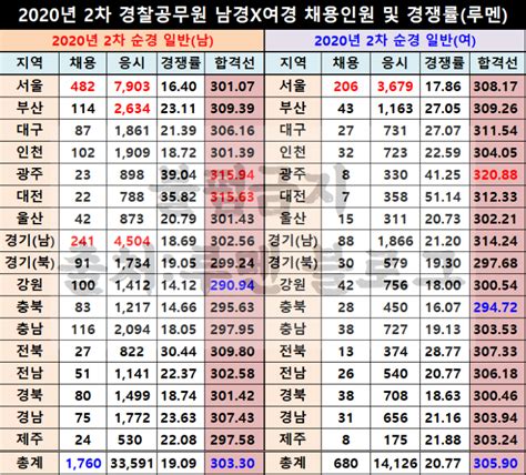 경찰공무원 경쟁률ㅣ경찰시험 커트라인 합격선ft시험일정 네이버 블로그
