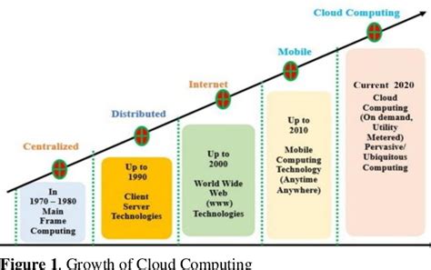 Figure 1 From A Trust Evaluation System For Cloud Environment Semantic Scholar