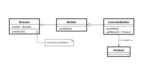 빌더 패턴 Builder Pattern Devloghhj