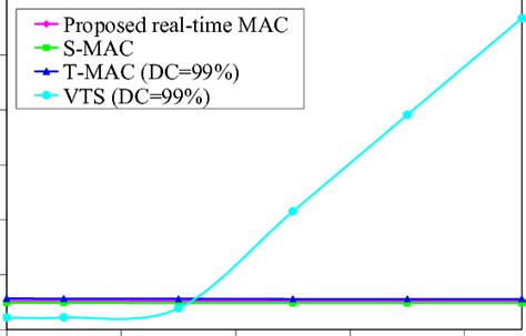 normalized energy consumption pattern [session 25 sec for proposed